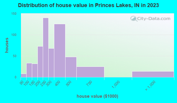 Princes Lakes, Indiana (IN 46164) profile: population, maps, real ...