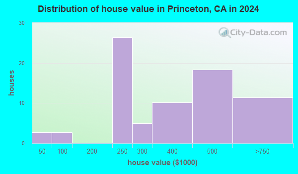 Princeton, California (CA 95970) profile: population, maps, real estate ...