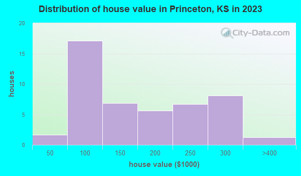 Princeton, Kansas (KS 66078) profile: population, maps, real estate ...