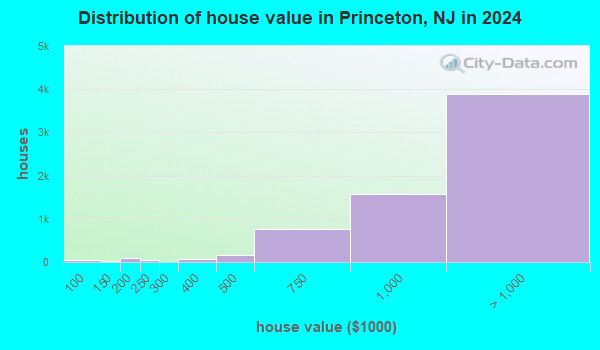 Princeton, New Jersey (NJ 08542) profile: population, maps, real estate ...