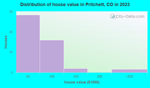 Pritchett, Colorado (CO 81064) profile: population, maps, real estate ...