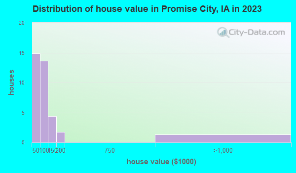 Promise City, Iowa (IA 52583) profile: population, maps, real estate ...