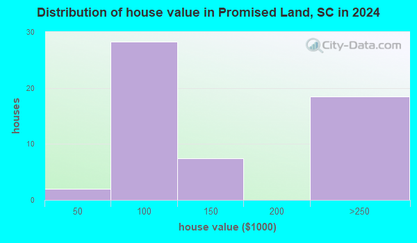 Promised Land, South Carolina (SC 29646) profile: population, maps ...
