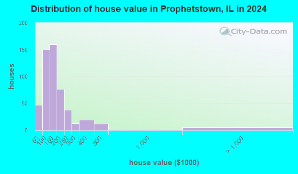 Prophetstown, Illinois (IL 61277) profile: population, maps, real ...