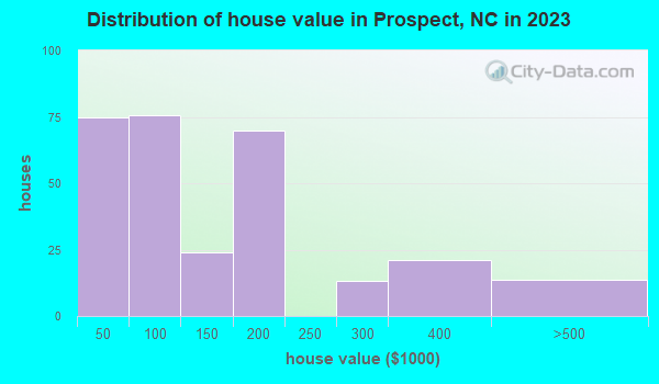 Prospect, North Carolina (NC 28372) profile: population, maps, real ...