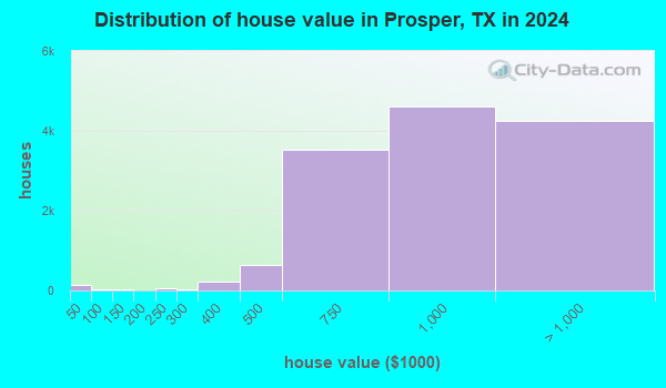 Prosper, Texas (TX 75078) profile: population, maps, real estate ...