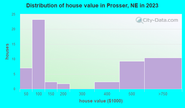 Prosser, Nebraska (NE 68883) profile: population, maps, real estate ...