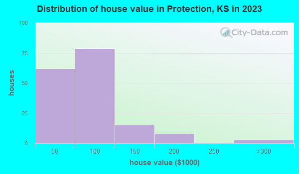 Protection, Kansas (KS 67127) profile: population, maps, real estate ...