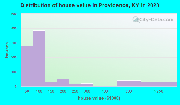 Providence, Kentucky (KY 42450) profile: population, maps, real estate ...