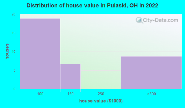 Pulaski, Ohio (OH) profile: population, maps, real estate, averages ...