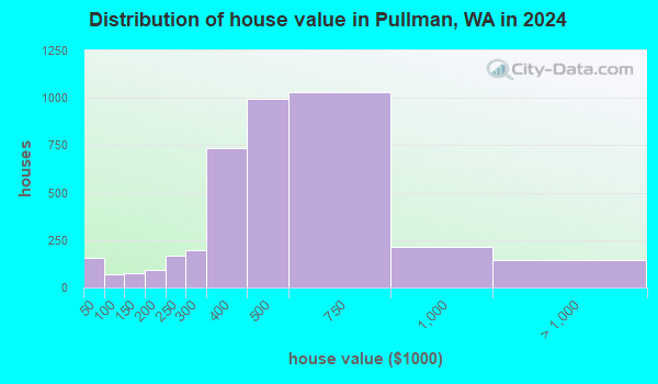 Pullman, Washington (WA 99164) profile: population, maps, real estate ...