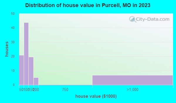 Purcell, Missouri (MO 64857) profile: population, maps, real estate ...