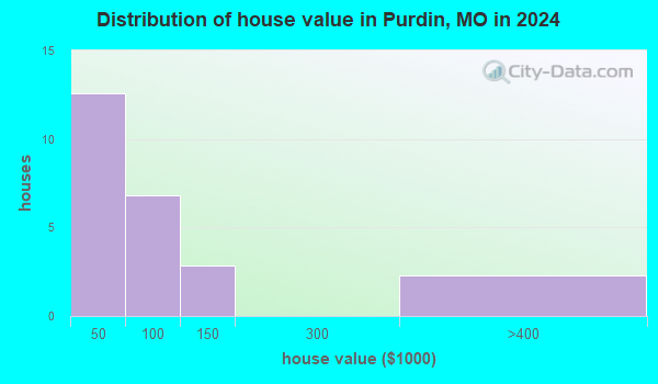 Purdin, Missouri (MO 64674) profile: population, maps, real estate ...