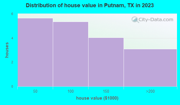 Putnam, Texas (TX 76469) profile: population, maps, real estate ...