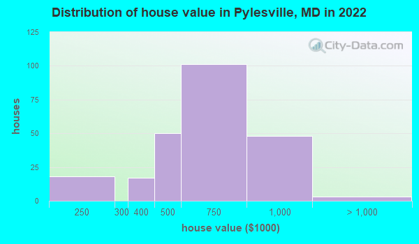 Pylesville, Maryland (MD) profile: population, maps, real estate ...