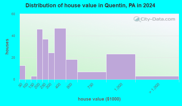 Quentin, Pennsylvania (PA 17083) profile: population, maps, real estate ...