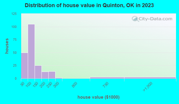 Quinton, Oklahoma (OK 74561) profile: population, maps, real estate ...