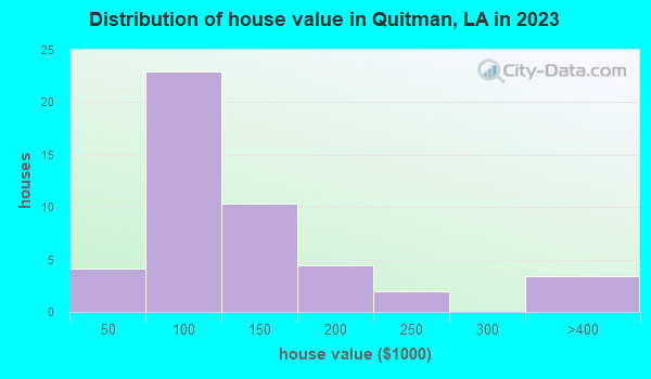 Quitman, Louisiana (LA 71268) profile: population, maps, real estate ...