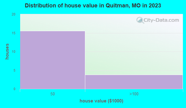 Quitman, Missouri (MO 64487) profile: population, maps, real estate ...