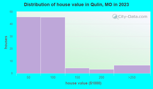 Qulin, Missouri (MO 63961) profile: population, maps, real estate ...