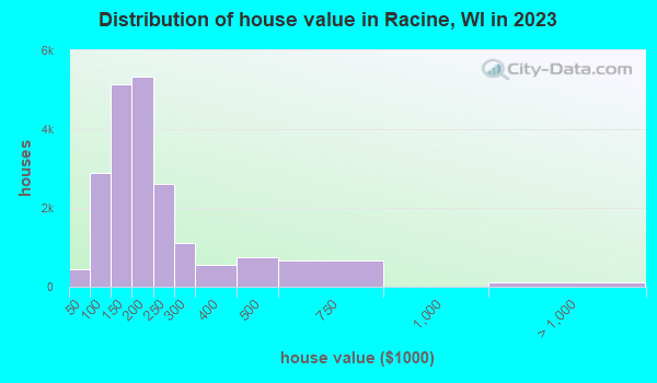 Racine, Wisconsin (WI 53403) profile: population, maps, real estate ...