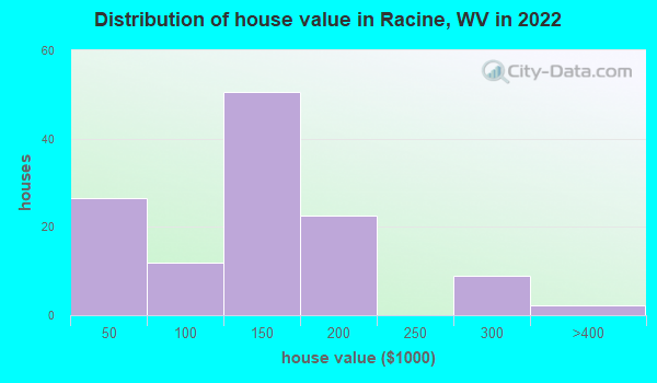 Racine, West Virginia (WV 25024, 25165) profile: population, maps, real ...