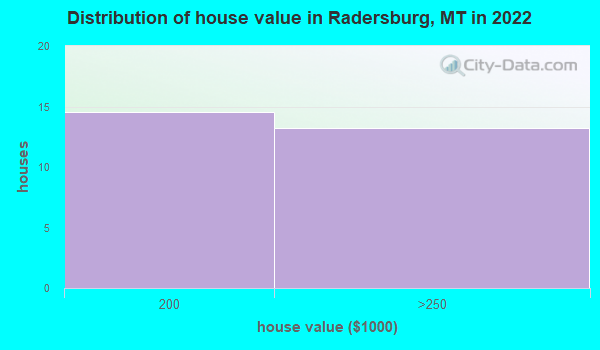 Radersburg, Montana (MT 59643) profile: population, maps, real estate ...