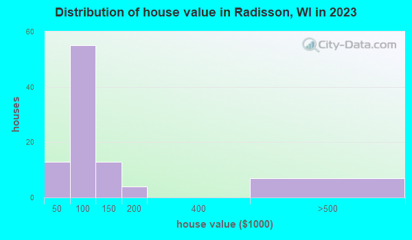 Radisson, Wisconsin (WI 54867) profile: population, maps, real estate ...