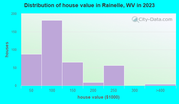 Rainelle, West Virginia (WV 25962) profile: population, maps, real ...