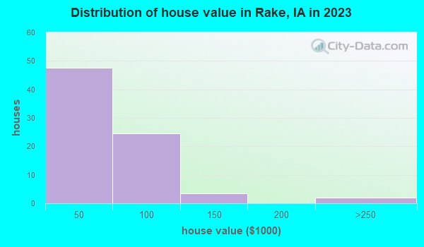 Rake, Iowa (IA 50465) profile: population, maps, real estate, averages ...