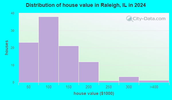 Raleigh, Illinois (IL 62977) profile: population, maps, real estate ...