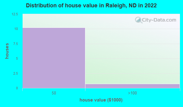 Raleigh, North Dakota (ND 58564) profile: population, maps, real estate ...