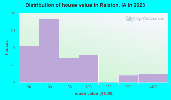 Ralston, Iowa (IA 51459, 51462) profile: population, maps, real estate ...