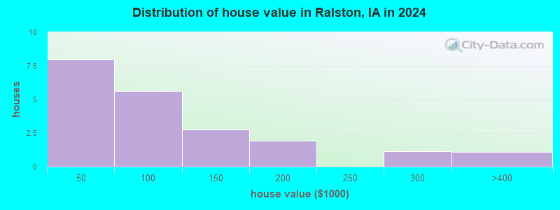 Ralston, Iowa (IA 51459, 51462) profile: population, maps, real estate ...