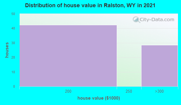 Ralston, Wyoming (WY 82440) profile: population, maps, real estate ...