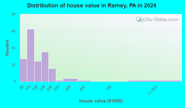 Ramey, Pennsylvania (PA 16671) profile: population, maps, real estate ...