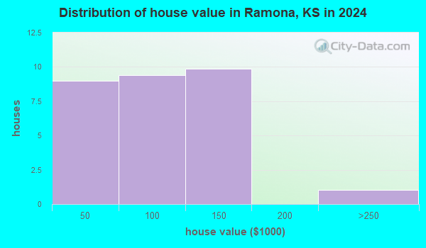 Ramona, Kansas (KS 67475) profile: population, maps, real estate ...