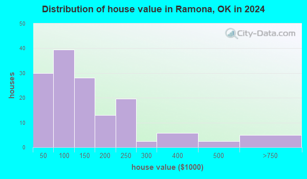 Ramona, Oklahoma (OK 74061) profile: population, maps, real estate ...