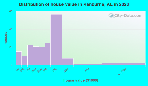 Ranburne, Alabama (AL 36273) profile: population, maps, real estate ...