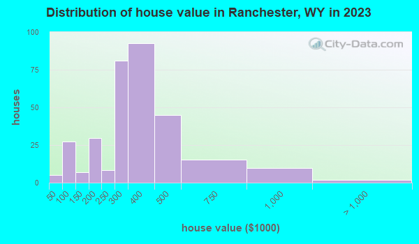 Ranchester, Wyoming (WY 82839) profile: population, maps, real estate ...