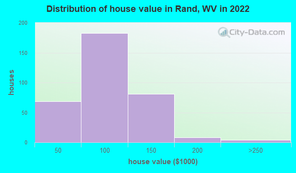 Rand, West Virginia (WV) profile: population, maps, real estate ...