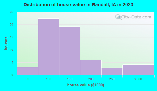 Randall, Iowa (IA 50231) profile: population, maps, real estate ...