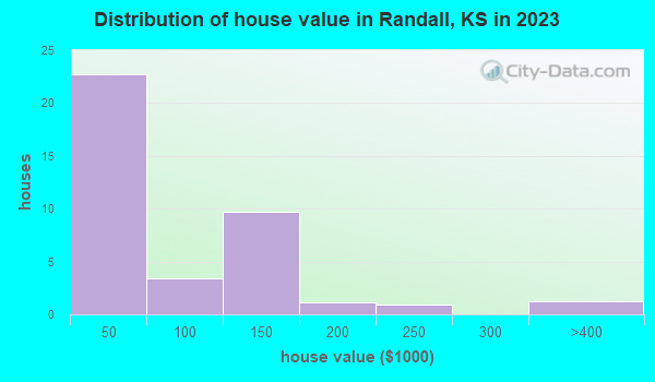 Randall, Kansas (KS 66963) profile: population, maps, real estate ...