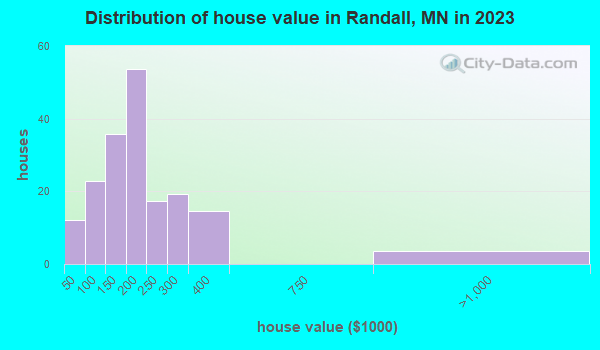 Randall, Minnesota (MN 56475) profile: population, maps, real estate ...