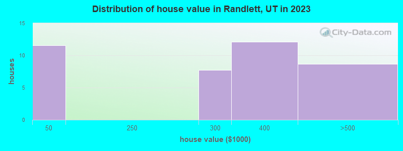 Randlett, Utah (UT 84063) profile: population, maps, real estate ...