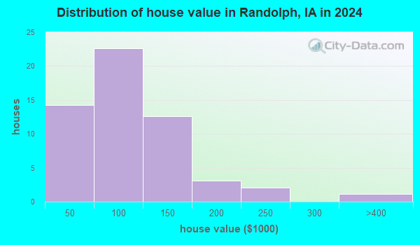 Randolph, Iowa (IA 51649) profile: population, maps, real estate ...