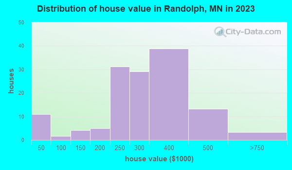 Randolph, Minnesota (MN 55065) profile: population, maps, real estate ...