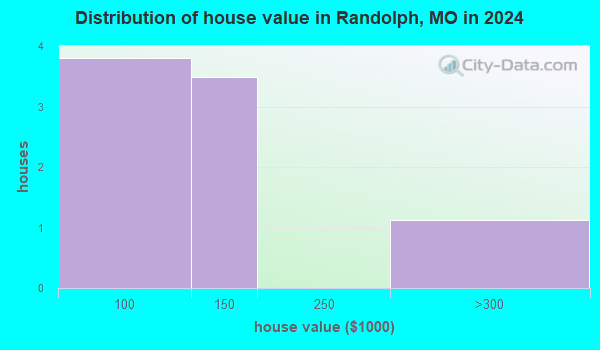 Randolph, Missouri (MO 64161) profile: population, maps, real estate ...