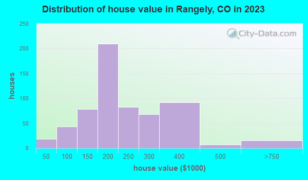 Rangely, Colorado (CO 81648) profile: population, maps, real estate ...