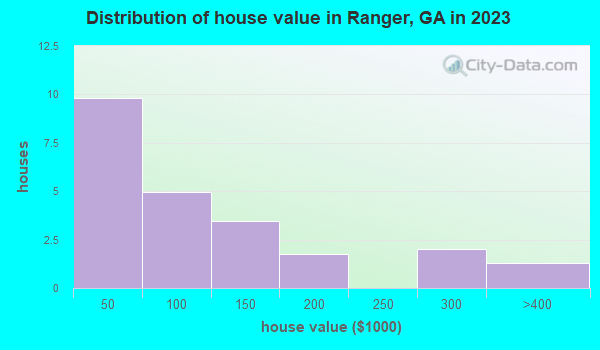 Ranger, Georgia (GA 30734) profile: population, maps, real estate ...